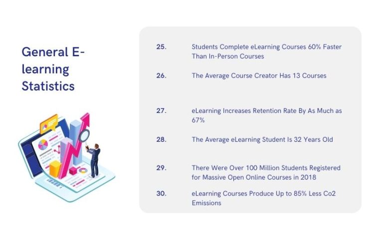 30 Compelling Online Learning Statistics & Facts for 2025