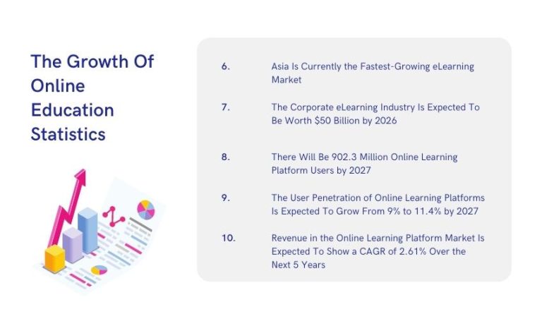 30 Compelling Online Learning Statistics & Facts for 2023