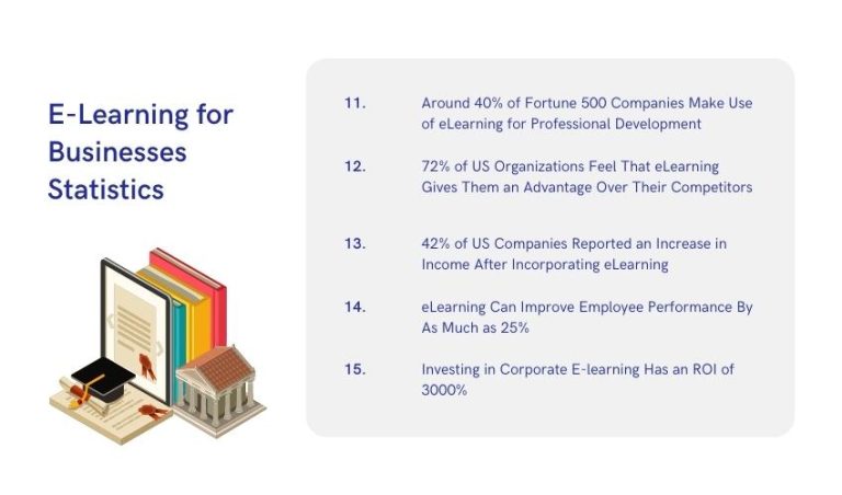 30 Compelling Online Learning Statistics & Facts for 2025