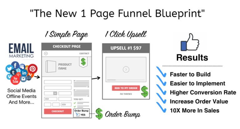 The 1 Page Funnel - What Is It & Why It Works (Converts)