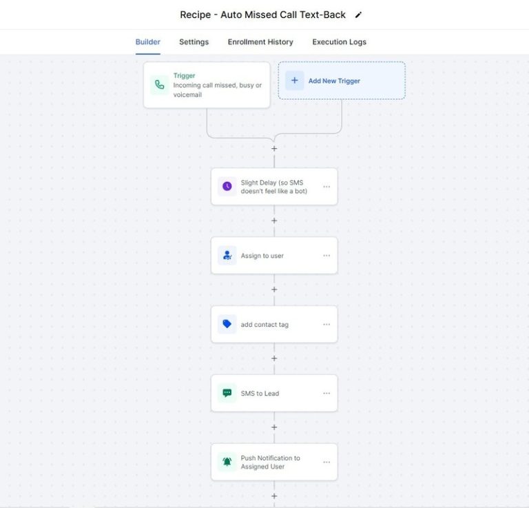 GoHighLevel Workflow Templates for Automation in
